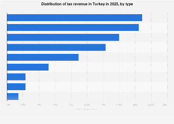 Turkey: share of tax revenue by type 2023| Statista