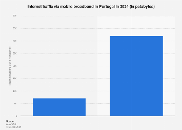 Portugal: internet traffic via mobile broadband 2023 | Statista