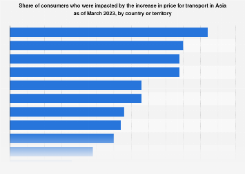 Asia: impact of the price increase of transport by country 2023| Statista