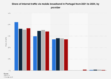 Portugal: mobile broadband internet traffic, by provider 2023 | Statista