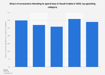 Saudi Arabia: share of consumer intending to spend less by spending ...