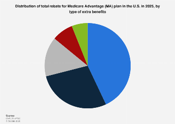 MA rebate by type of benefit in the U.S. in 2025| Statista