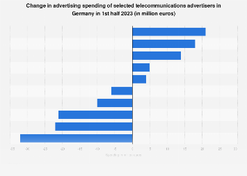 Germany: ad spend growth of telecom advertisers 2023| Statista