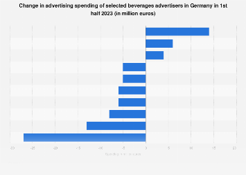 Germany: ad spend growth of beverages advertisers 2023| Statista