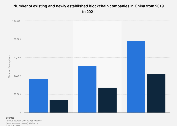 China: number of existing and new blockchain companies | Statista