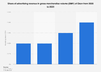 Ozon: ad revenue share of GMV 2023| Statista