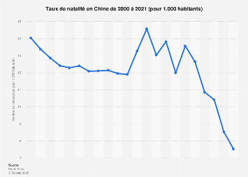 Taux de natalité en Chine| Statista