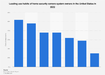 U.S.: home security camera user habits 2022| Statista