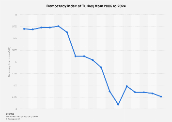 Turkey: democracy index 2024| Statista
