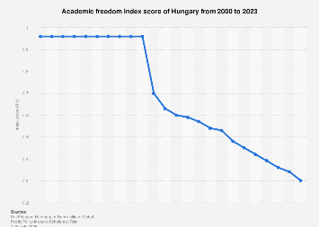 Hungary: academic freedom 2023| Statista