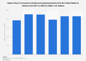 Vietnam: imports of consumer-oriented and seafood products from the U.S ...