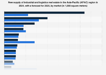 APAC: new logistics real estate supply by market 2025| Statista
