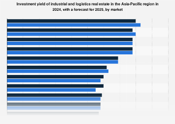 APAC: logistics real estate yield by market 2025| Statista