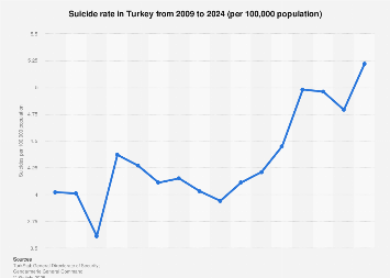 Turkey: suicide rate 2024| Statista