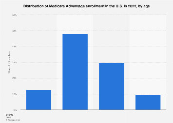 Medicare Advantage enrollment by age in the U.S. | Statista