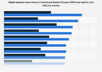 CEE: digital adoption by country 2022| Statista