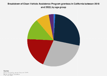 California: distribution of CVAP grantees by age group| Statista