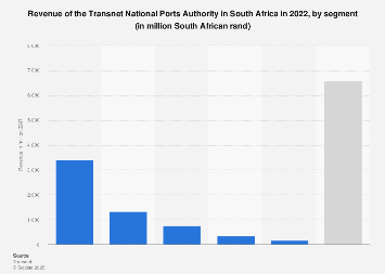 Transnet National Ports Authority: revenue by segment 2022| Statista