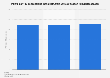 NBA points per 100 possessions 2023| Statista