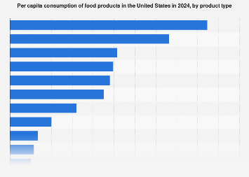 Per capita consumption of food products in the United States 2024| Statista