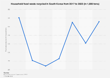 South Korea: volume of household food waste recycled| Statista