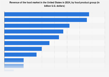 U.S.: food market revenue by segment 2024| Statista