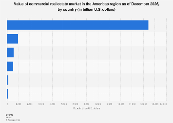 Commercial real estate value Americas by country 2025| Statista