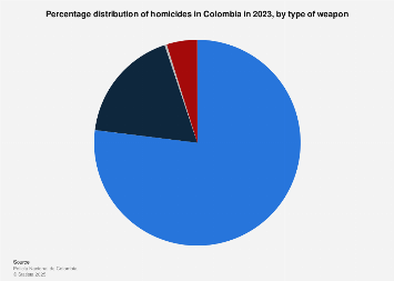 Colombia: homicides by type of weapon 2023| Statista