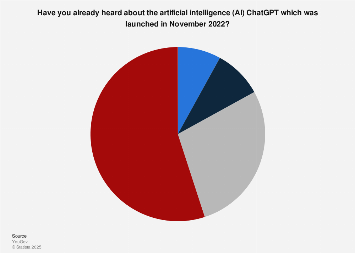 Familiarity with ChatGPT in Germany| Statista