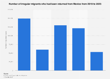 Mexico: irregular migrants returned 2023| Statista