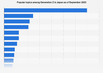 Japan: trends among Gen Z 2023| Statista