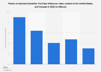 YouTube influencer content reach by industry 2022| Statista