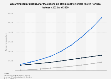 Portugal: electric vehicle fleet forecast 2030| Statista