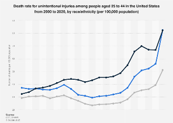 Unintentional injury death rate among adults by ethnicity U.S. 2020 ...