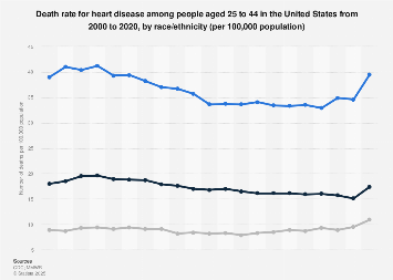 Heart disease death rate U.S. adults by ethnicity 2000-2020| Statista