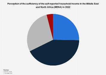 MENA: perception of the sufficiency of the self-reported household ...