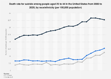 Suicide death rate U.S. adults by ethnicity U.S. 2000-2020 | Statista