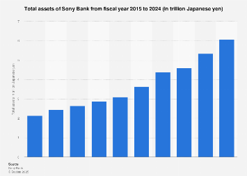 Sony Bank: total assets 2024| Statista