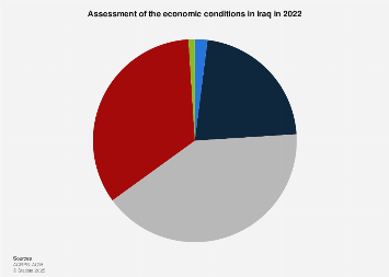 Iraq: assessment of the economic conditions 2022 | Statista