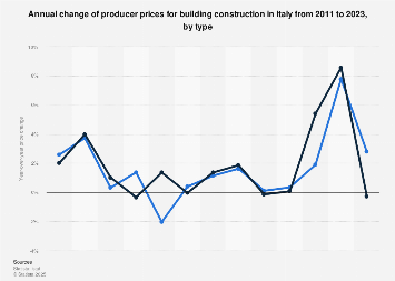 Italy: building construction costs 2023, by type| Statista