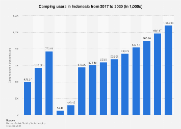 Camping users Indonesia| Statista