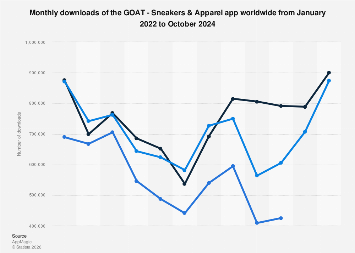 GOAT: number of downloads per month 2024| Statista