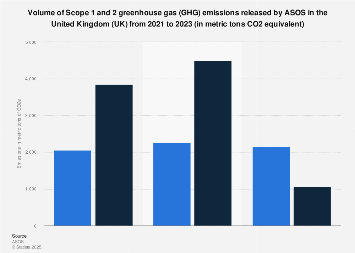 UK: ASOS scope 1 and 2 carbon emissions 2023| Statista