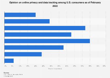 U.S. users digital privacy opinions 2022| Statista