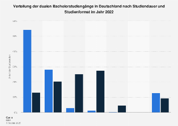 Duale Studiengänge nach Studiendauer und -format 2022| Statista