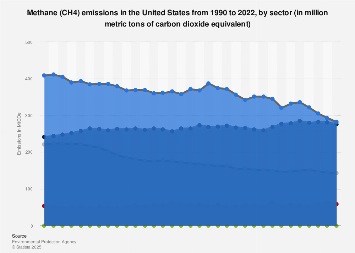 U.S. methane emissions by sector 1990-2022| Statista