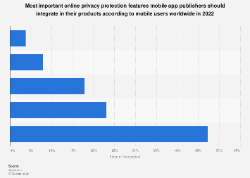 Top privacy features to integrate in apps for global users 2022| Statista