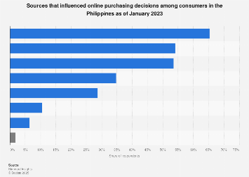 Philippines: influences on online purchasing decision 2023| Statista
