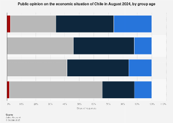 Chile: economic situation 2024| Statista