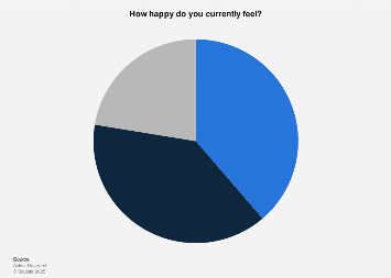 Happiness level Chile 2024| Statista
